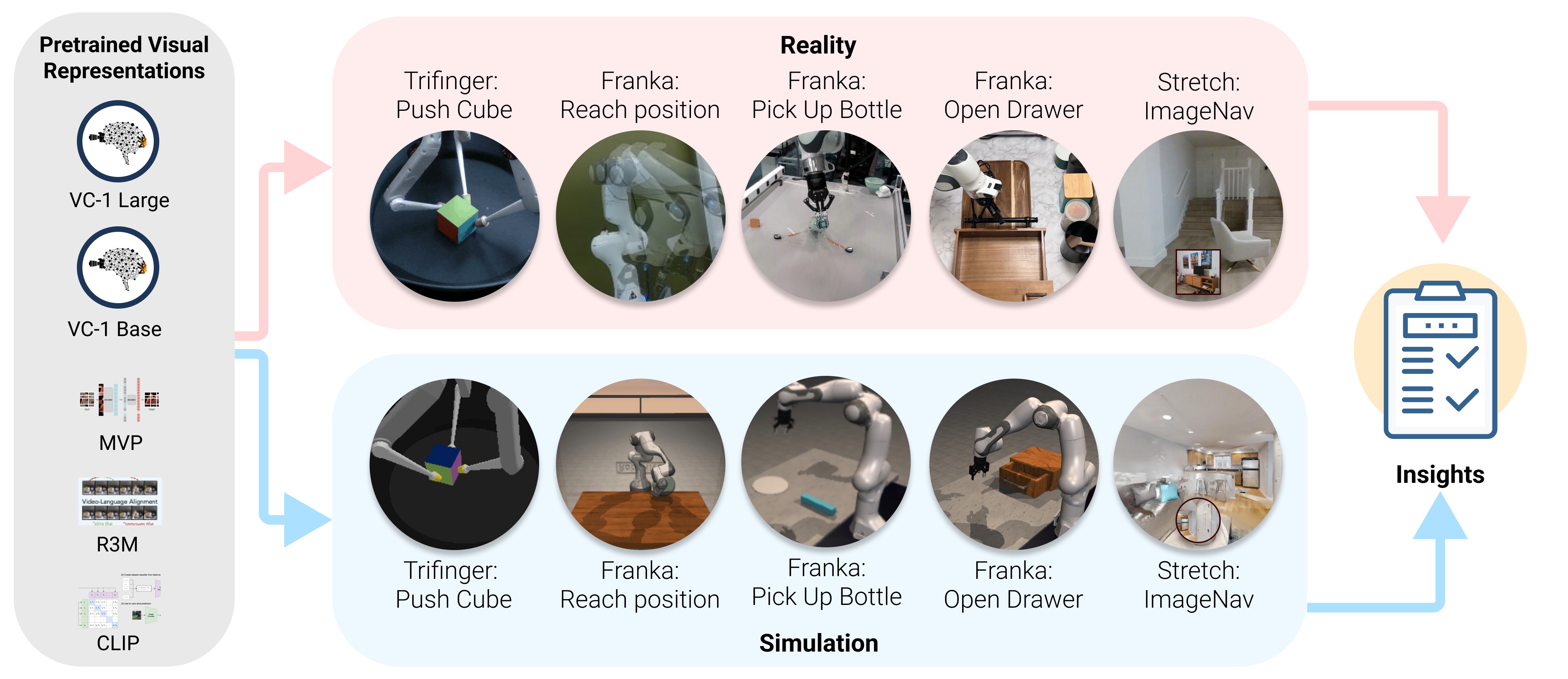 What Do We Learn from a Large-Scale Study of Pre-Trained Visual ...